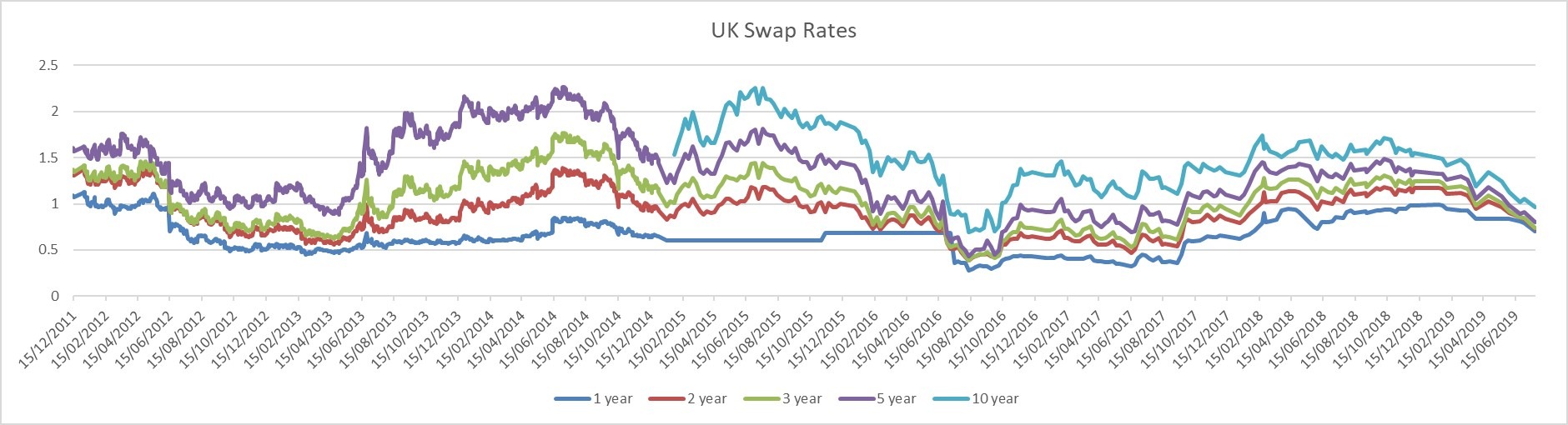 SWAP Rates Fall Will Mortgage Rates Follow Mortgage Blog Coreco SWAP Rates Fall Will Mortgage Rates Follow Mortgage Blog Coreco