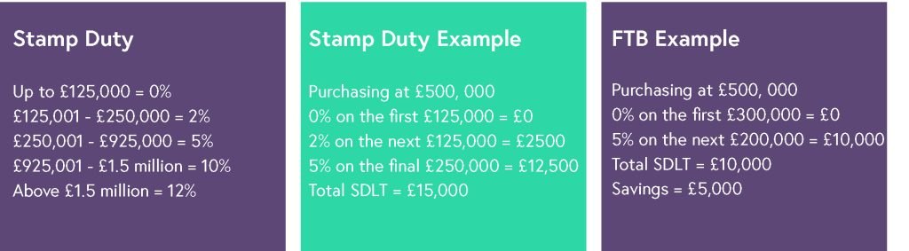 A Guide To Stamp Duty Charges | What, When, Who, Why & How